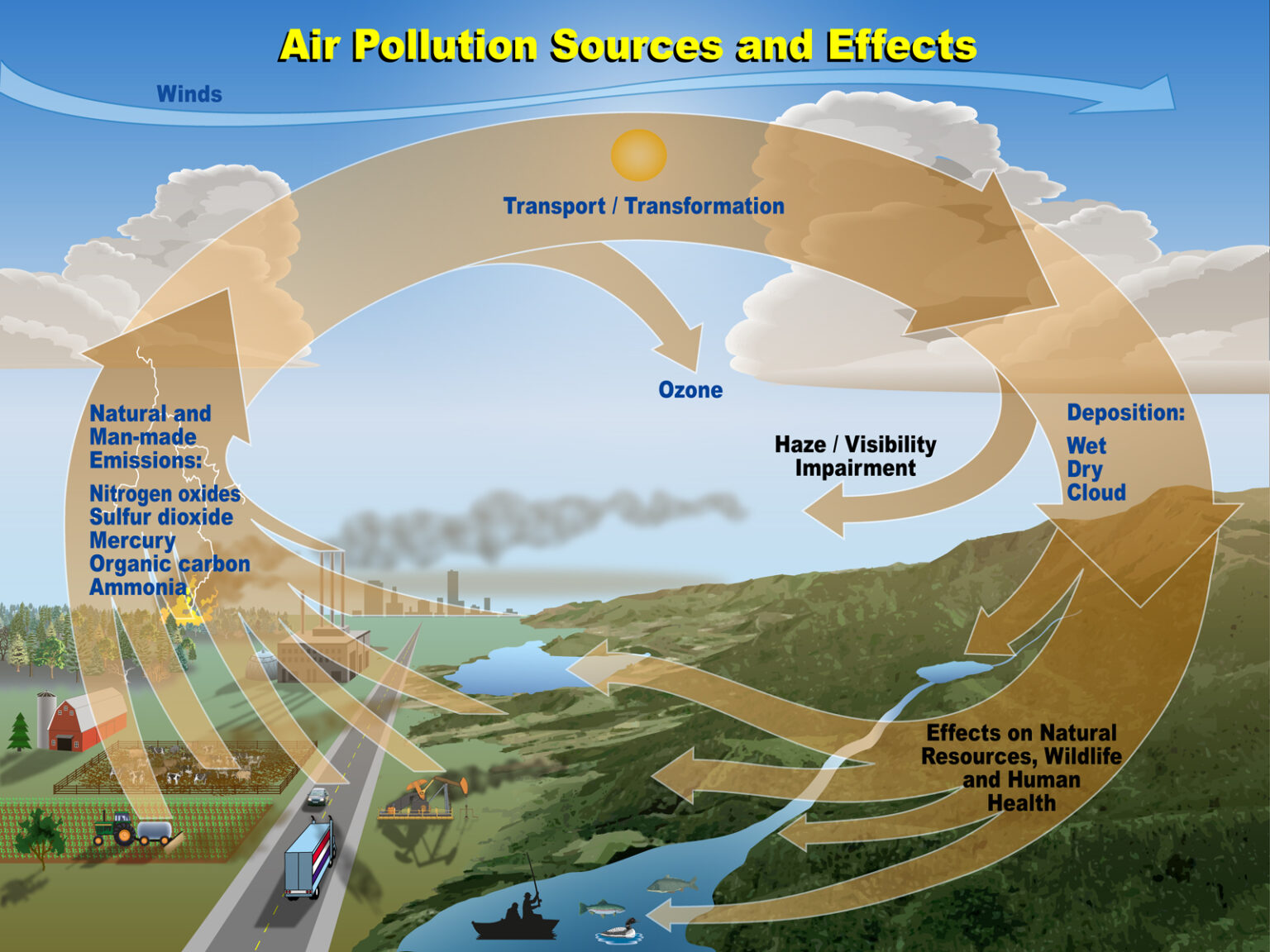 Air Pollution: Sources & Impacts - ClassNotes.ng