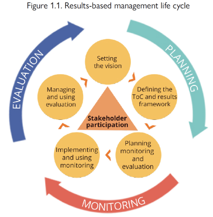 Monitoring, Evaluation, And Reporting - ClassNotes.ng