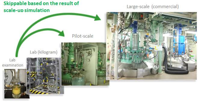 Scale-up From Lab To Pilot And Industrial Scale - Class Notes