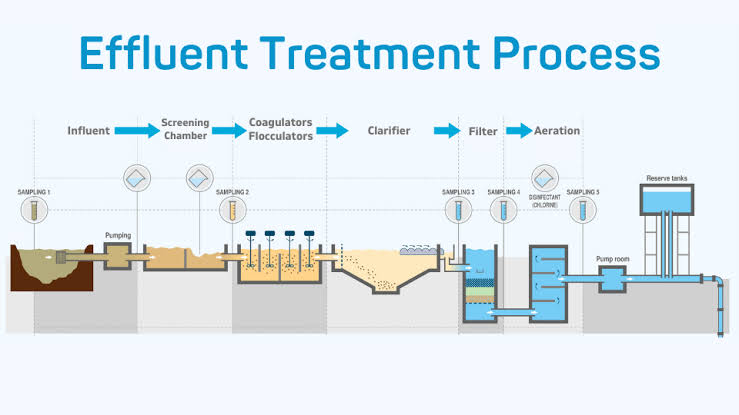 Effluent Treatment Methods - ClassNotes.ng
