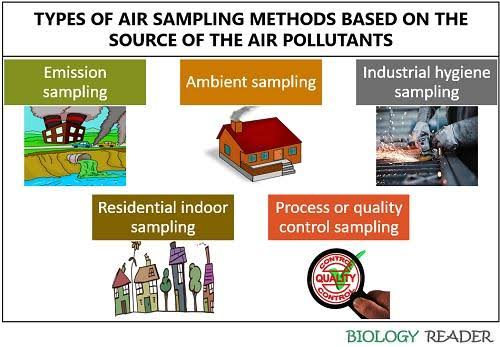 Air Sampling Techniques - ClassNotes.ng