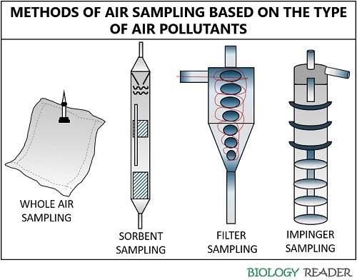 Air Sampling Techniques - ClassNotes.ng