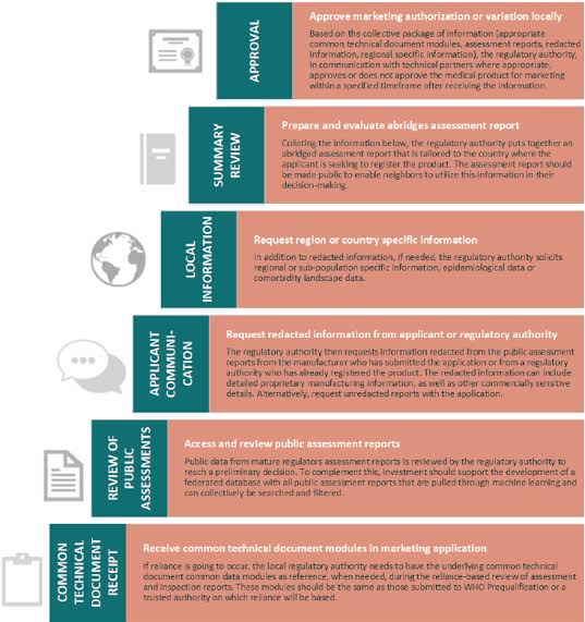Regulatory Frameworks (WHO, NAFDAC, FDA, NIH) - ClassNotes.ng