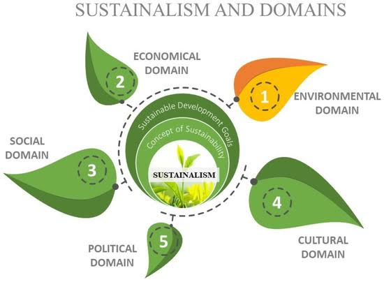 Sustainable Development And Environmental Policies - Class Notes