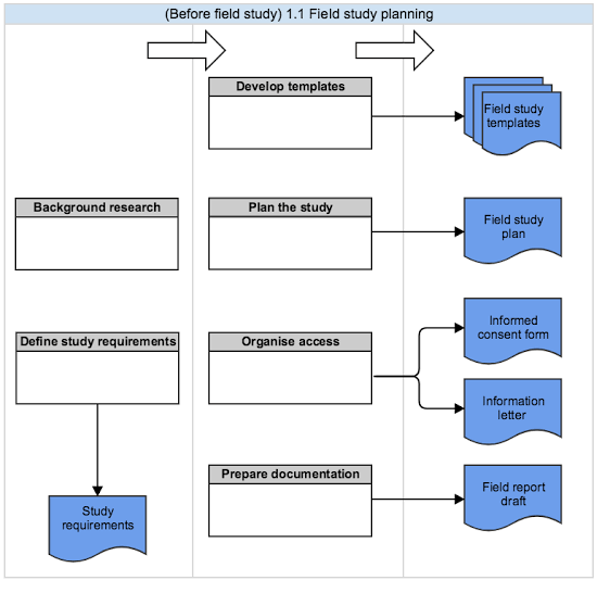 Fieldwork Preparation - ClassNotes.ng