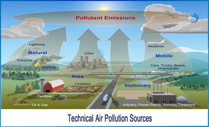 Air, Land & Water Pollution - Class Notes