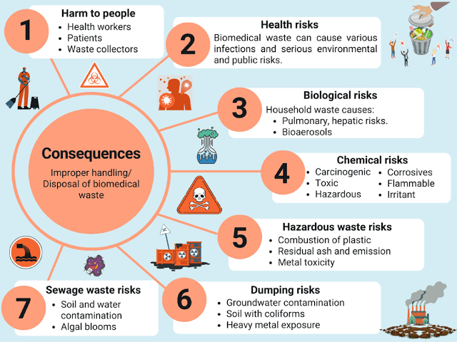 Waste Management & Public Health - Class Notes