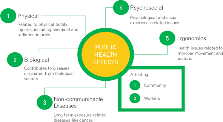 Waste Management & Public Health - Class Notes