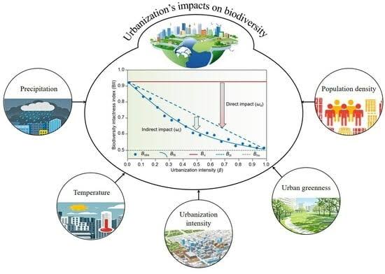 Urbanization & Ecosystem Stress - ClassNotes.ng