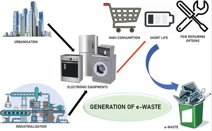Solid And Electronic Waste Management - ClassNotes.ng