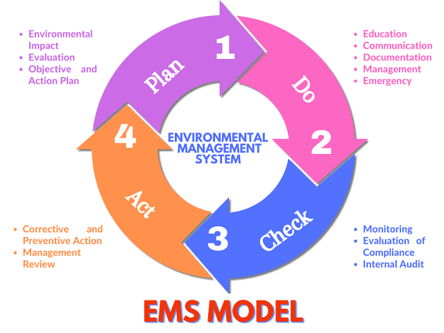 Introduction To Environmental Management - Class Notes