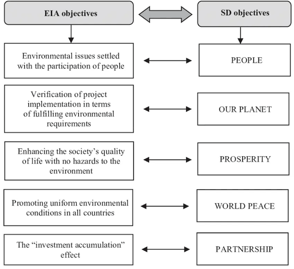 Environmental Impact Assessment (EIA) - ClassNotes.ng