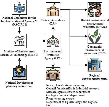 Environmental Policies And Legislation - Class Notes
