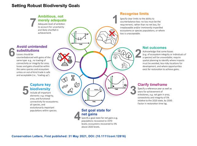 Conservation Biology: Principles And Practice - ClassNotes.ng
