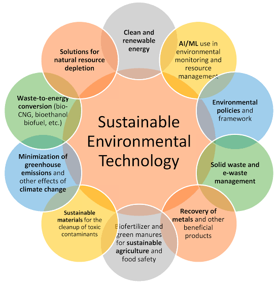 Use In Environmental And Industrial Applications - Class Notes