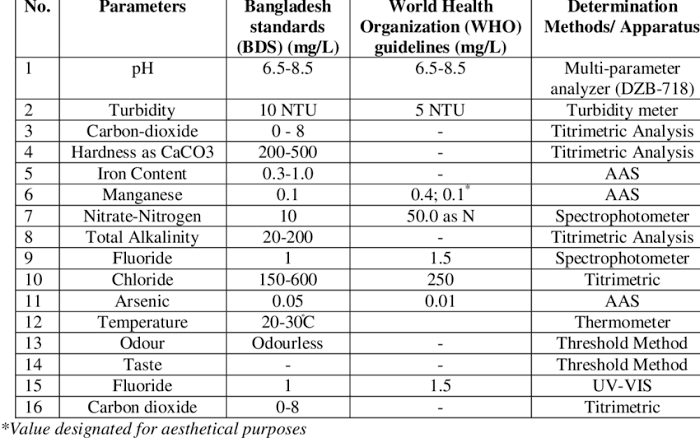 Potable Water Standards - ClassNotes.ng