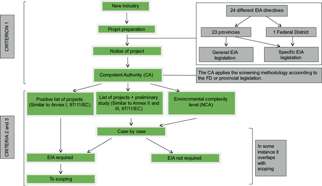EIA Process: Screening And Scoping - ClassNotes.ng