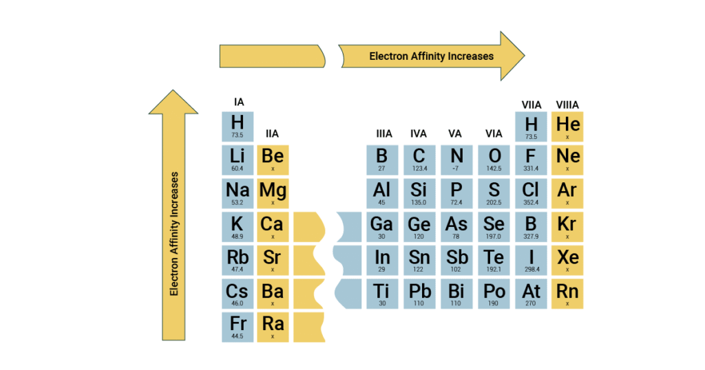 Electron Affinity - Class Notes