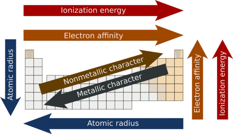 Trends In Ionization Energy - ClassNotes.ng