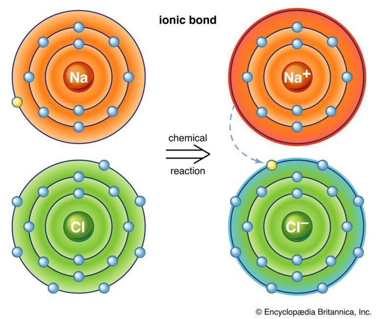 Ionic Bonding - ClassNotes.ng