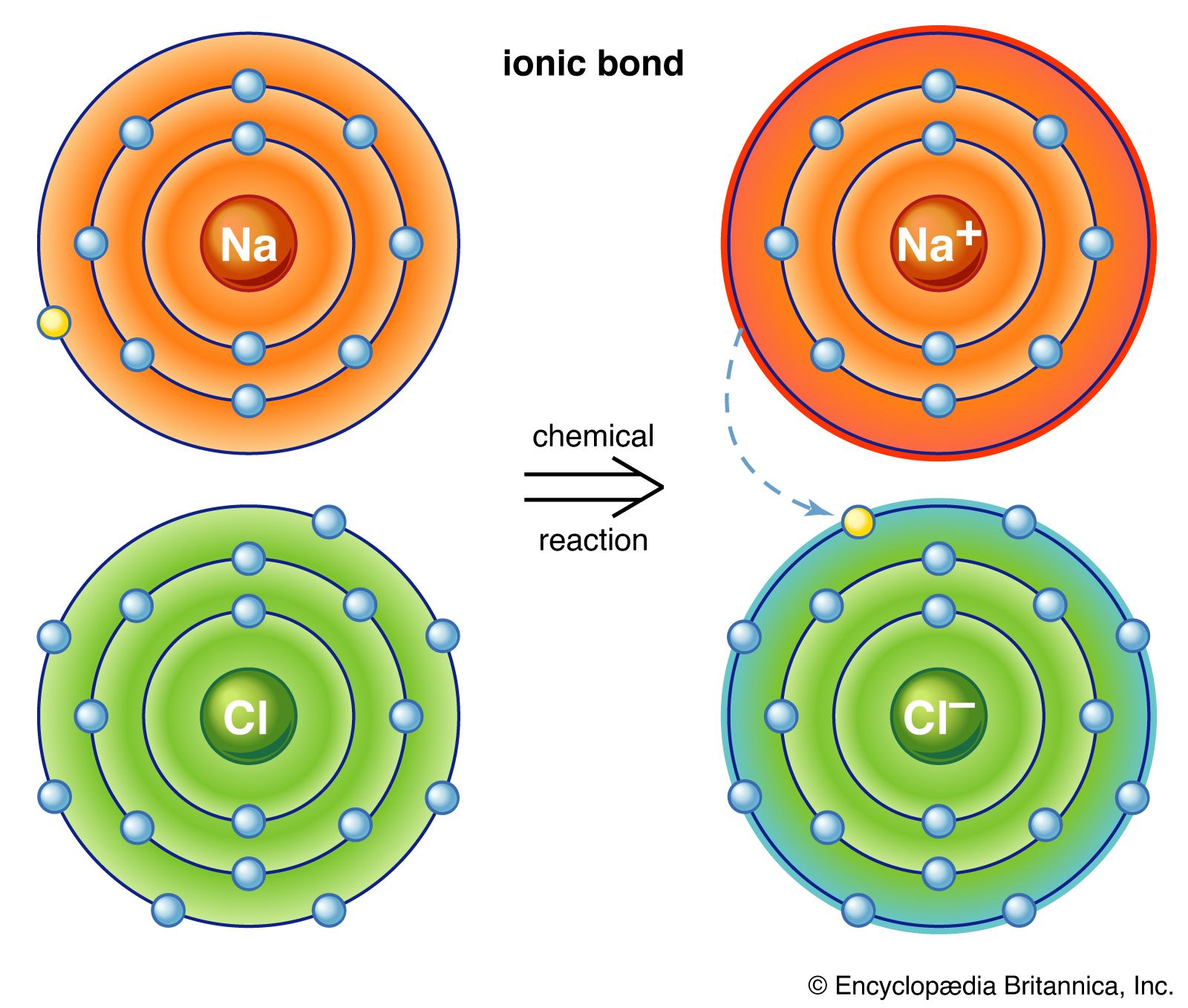 Ionic Bonding - ClassNotes.ng