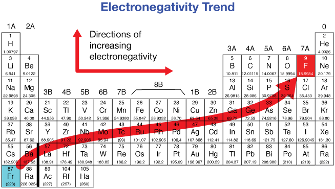 Electronegativity - Class Notes