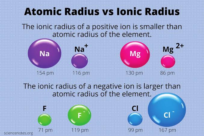 Atomic And Ionic Radii - ClassNotes.ng