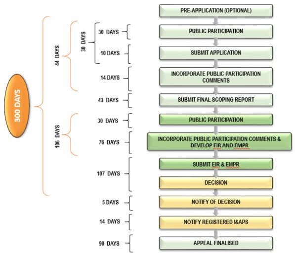 EIA Process: Screening And Scoping - ClassNotes.ng