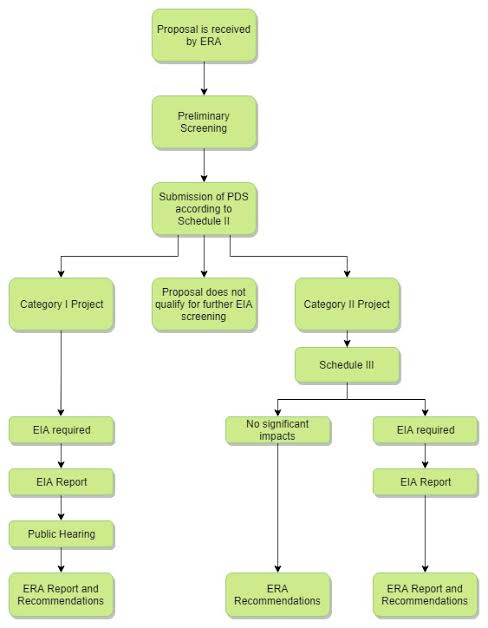 EIA Report Structure And Review - ClassNotes.ng