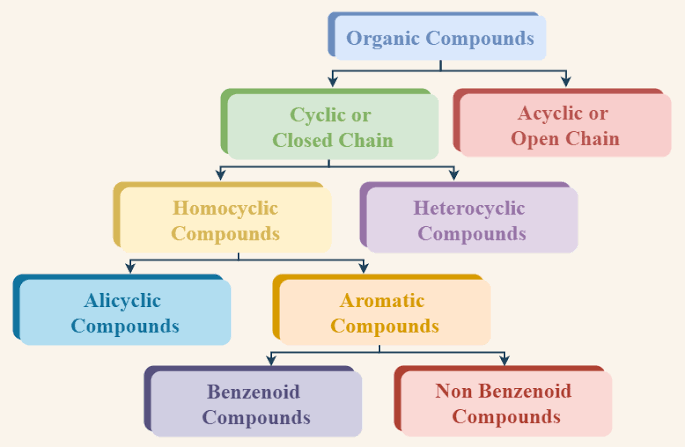 Classification And Nomenclature Of Organic Compounds - Class Notes