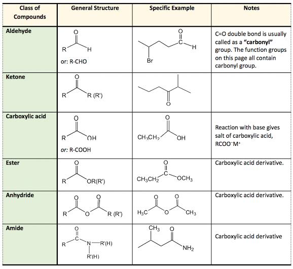 Functional Groups III: Carboxylic Acids, Esters - ClassNotes.ng