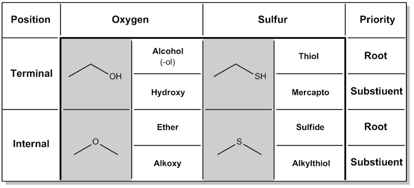 Functional Groups II: Ethers And Thiols - ClassNotes.ng