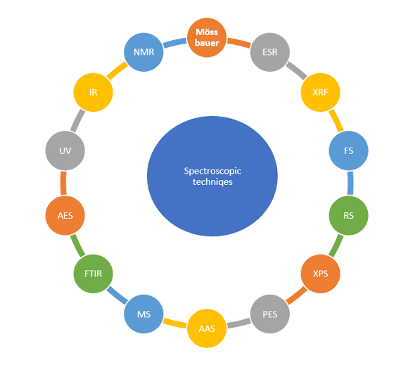 Spectroscopic Methods I - ClassNotes.ng