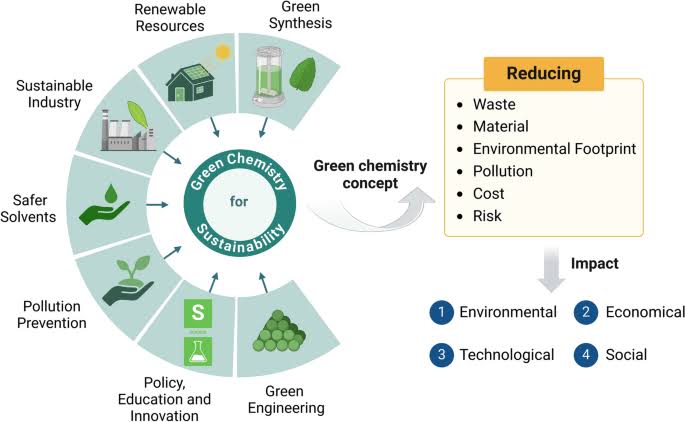 Green Organic Chemistry & Sustainable Synthesis - Class Notes