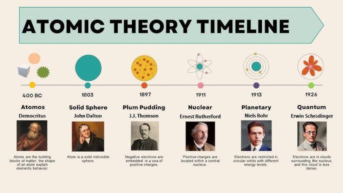Development Of Atomic Theory Dalton Thomson Rutherford Bohr