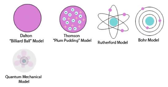 Development Of Atomic Theory (Dalton, Thomson, Rutherford, Bohr ...