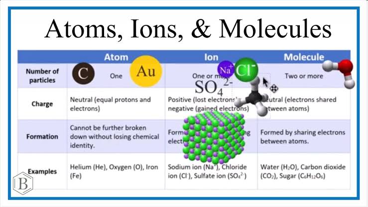 Basic Concepts Of Atoms, Molecules, Ions. - Class Notes