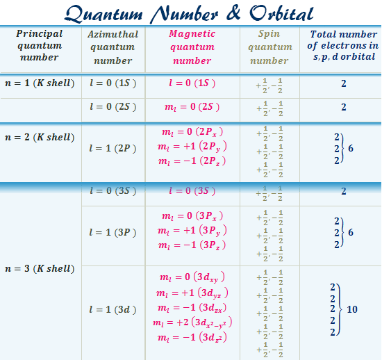 Quantum Numbers - Class Notes