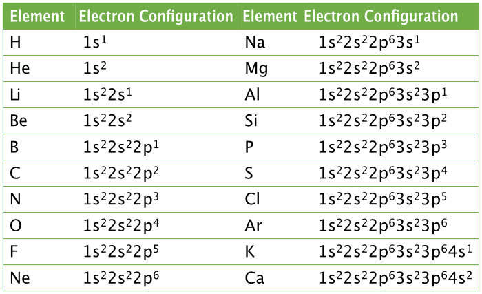 Electronic Configurations - Class Notes
