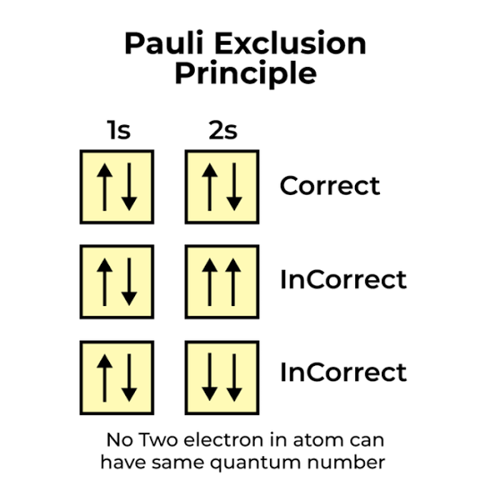 Pauli Exclusion Principle - ClassNotes.ng