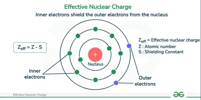 Effective Nuclear Charge And Shielding - Class Notes