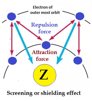 Effective Nuclear Charge And Shielding - ClassNotes.ng
