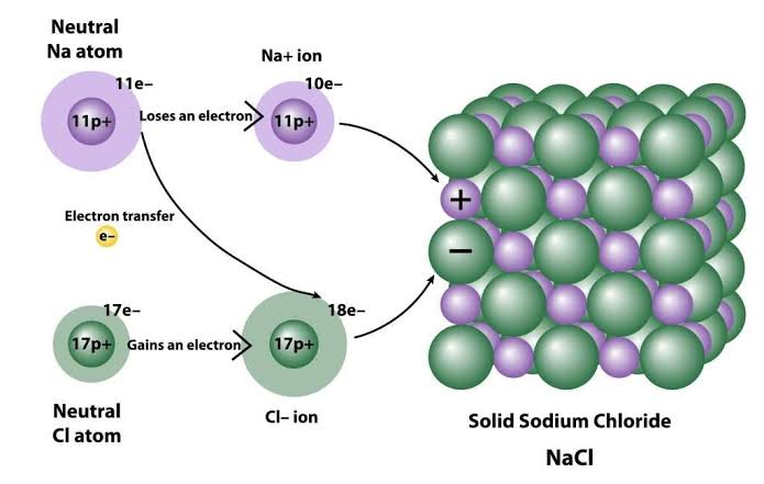 Properties Of Ionic Compounds - ClassNotes.ng