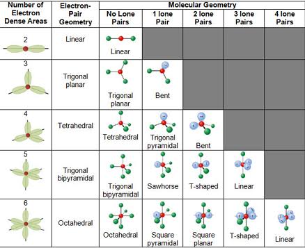 Valence Shell Electron Pair Repulsion (VSEPR) Theory - ClassNotes.ng