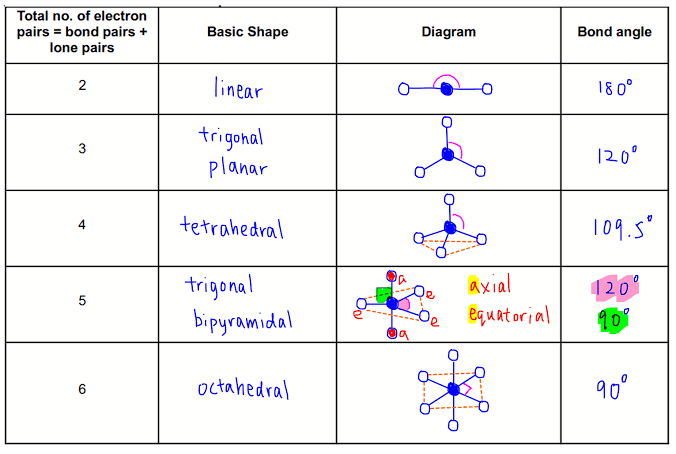 Valence Shell Electron Pair Repulsion (VSEPR) Theory - ClassNotes.ng