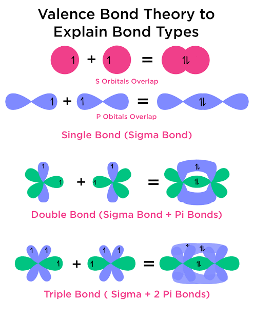 Valence Bond Theory - ClassNotes.ng