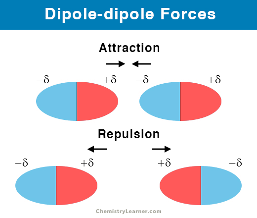 Dipole-dipole Interactions - ClassNotes.ng