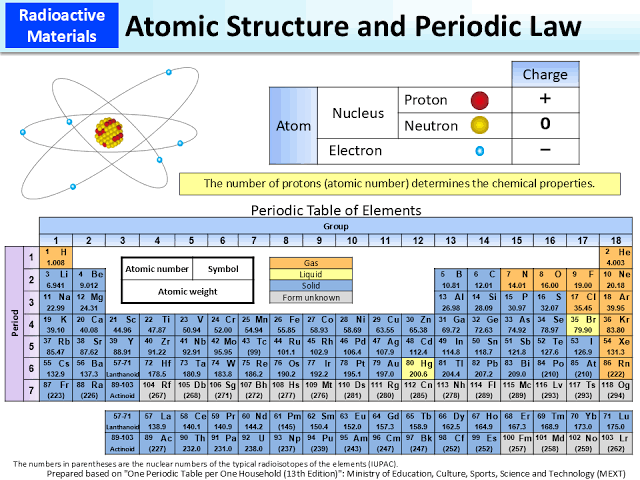 Review Of Atomic Structure, Periodic Trends - ClassNotes.ng